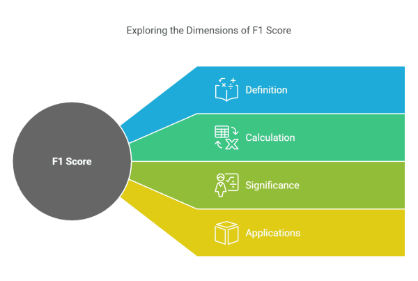 Understanding F1 Score in Machine Learning - Raisalon
